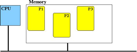 Example 3 Processes Running Inside A Computer