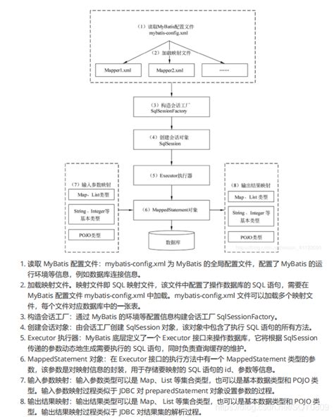 「面试必背」mybatis面试题（2022最新版）根据如下mybatis框架的工作原理图从①到⑤的空白处填空。 Csdn博客