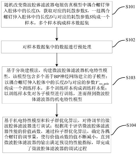 Microwave Cavity Filter Intelligent Debugging Method Based On Particle Swarm Optimization