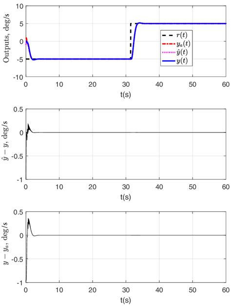 numerical experiment 2 tracking performance of pmrac with compensation