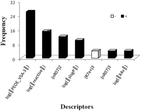 Frequency Of Appearance Of The Most Important Descriptors Used In 26