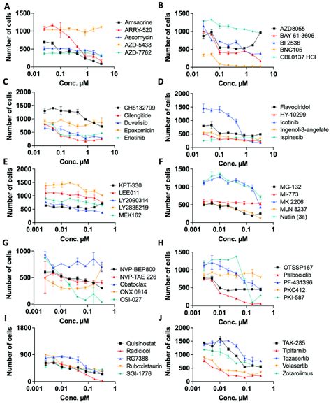 Reconfirmation Of Potential Hits From Primary Assays And Dose