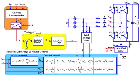Proposed Vsc Control Using The Reactive Current Iq To Adjust The