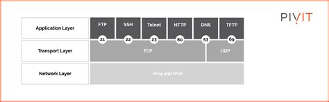 Tcpip Application Layer Overview
