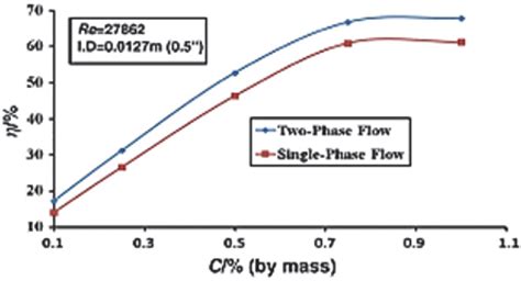 Figure 1 From Drag Reducer Selection For Oil Pipeline Based Laboratory