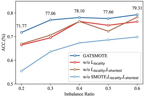 Gatsmote Improving Imbalanced Node Classification On Graphs Via