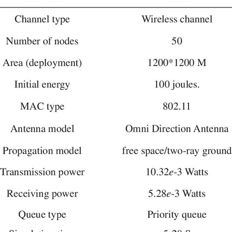 Lifetimes Of Aodv And Aodv Pso Download Scientific Diagram