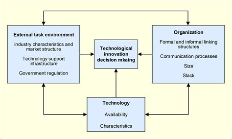 Toe Adoption Theoretical Framework Tornatzky Et Al 1990 Download