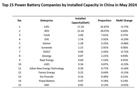 Top 15 Power Battery Companies By Installed Capacity In China For May