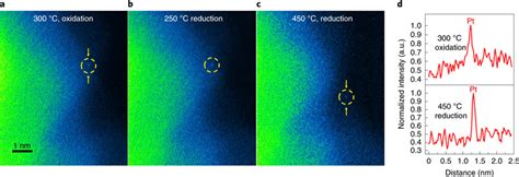 In Situ Ac Stem Characterization Of Ptisotio2 Ac In Situ Ac Stem Download Scientific Diagram