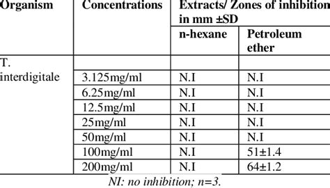 Agar Radial Diffusion Results Of Henna Leaves Extracts Against