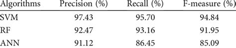 Efficiency Of Each Algorithm Utilizing User Based Features And