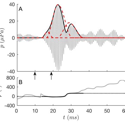 a dpoae signal gray line recorded with 2 khz 57 db spl 35