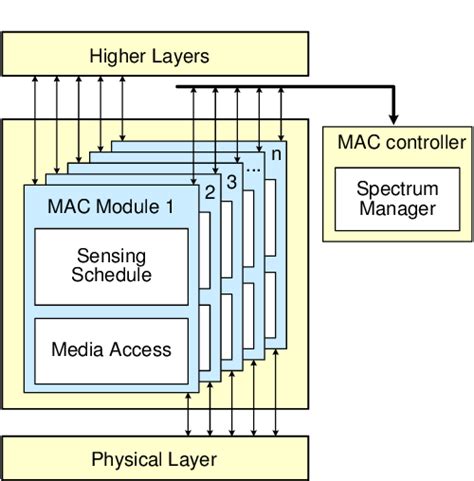 Figure 1 From Cognitive Radio Mac Protocol For Wlan Semantic Scholar