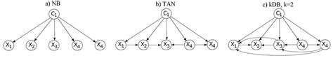 5 Examples Of Bayesian Network Classifier Structures Download Scientific Diagram