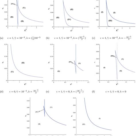 Effective Potentials Of Parametric Diagrams In Figure 1 With The
