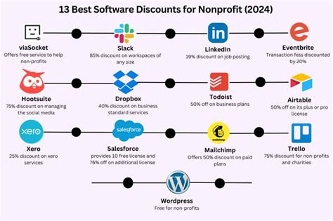 Automation Productivity Bestsoftwaredisscount 2024tech Viasocket