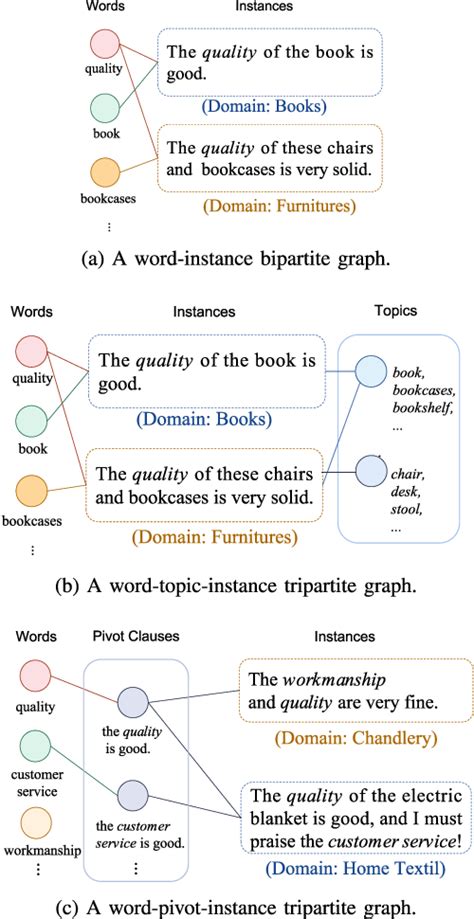 Figure 1 From Cross Domain Aspect Based Sentiment Classification With