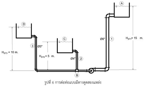 การเขยน System curve และการรวม System curve ของระบบทอ