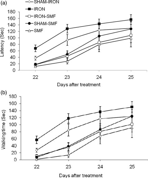 Rotarod A Mean Latency Ae Sem Before Falling And B Percentage