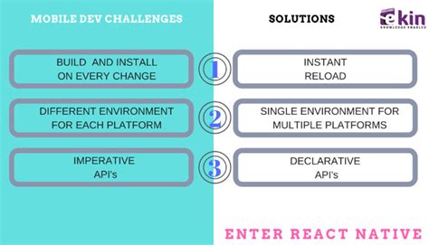 React Native - A FRAMEWORK FOR BUILDING NATIVE APPS USING REACT