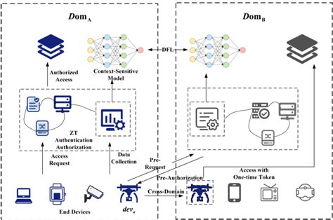 论文审查 Dynamic Authentication And Granularized Authorization With A