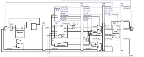 多周期流水处理器mips架构的cpu设计verilog代码ise仿真 csdn博客