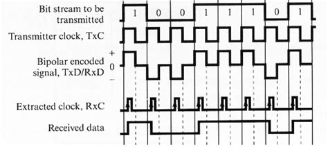 Encoding Synchronization In Manchester Coding Stack Overflow