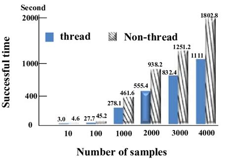 Analysis Of System Performance Download Scientific Diagram