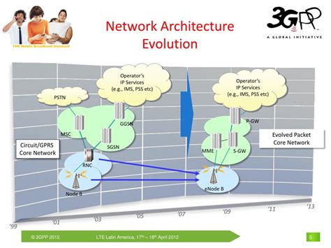 Ppt 3gpp Core Network Migration Towards The Evolved Packet Core Powerpoint Presentation Id