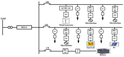 Microgrids With Model Predictive Control A Critical Review