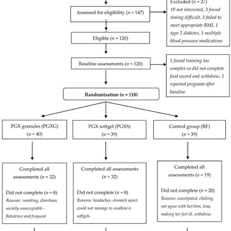 Participant Flow Diagram Rf Rice Flour Download Scientific Diagram