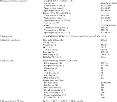 Specifications And Elemental Analysis Of Polyurethane Rigid Foam Premix