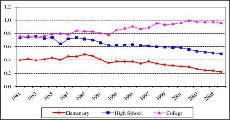 3 Education Wage Differentials 1981 2006 Download Scientific Diagram