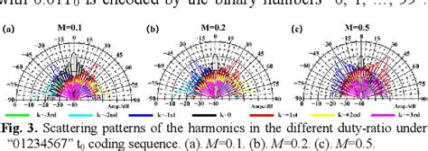 Figure 1 From 1 Bit Terahertz Time Space Coding Metasurfaces With Refined Wavefront Modulation