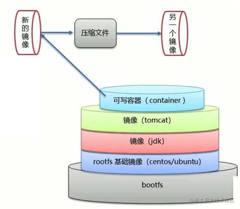 Docker 容器转为镜像 阿里云开发者社区