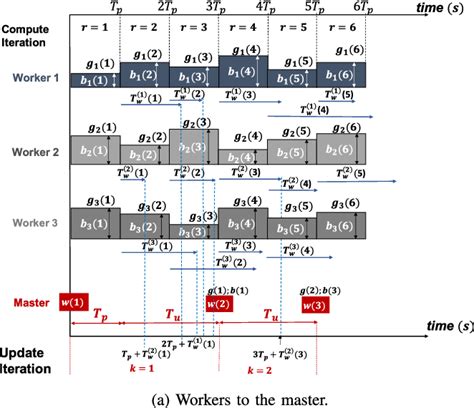 Figure 1 From Asynchronous Delayed Optimization With Time Varying