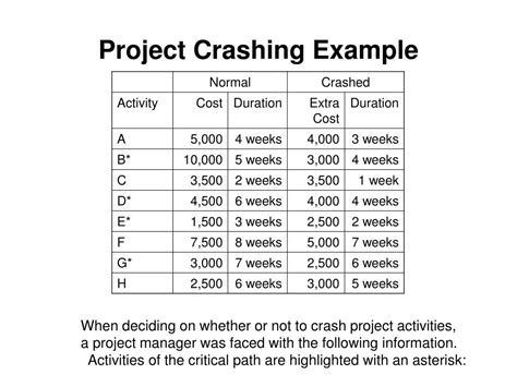 Crash Time In Project Management At Anthony Cline Blog