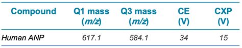 Low Pg Ml Quantification Of Cyclic Peptides In Rat Plasma Using Microflow Lc
