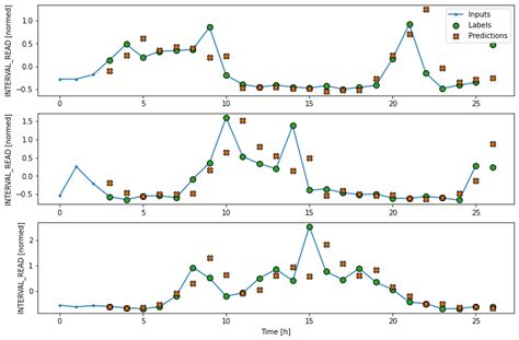 Machine Learning For Timeseries Forecasting With Python All Images