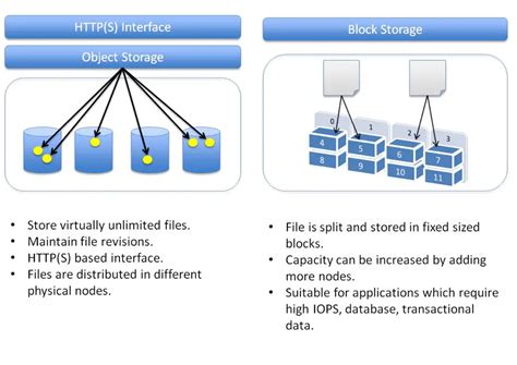 Is S3 Block Level Storage Or Object Level Storage Darwin S Data