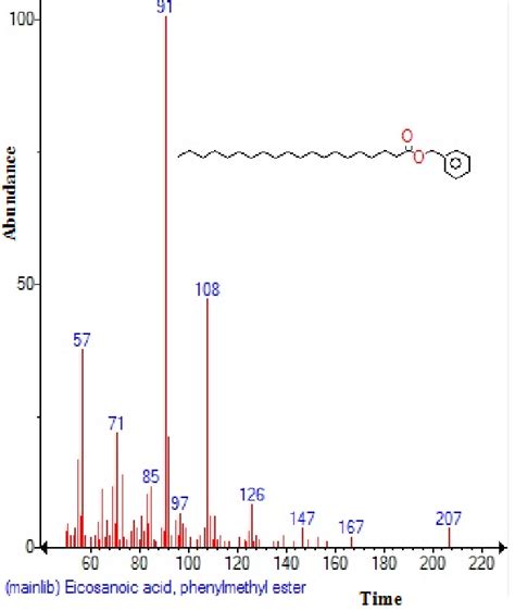 Structure Of Eicosanoic Acid Phenylmethyl Ester With Rt 5833
