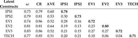 Reliability Mcdonalds ω Composite Reliability Cr The Square Root Download Scientific