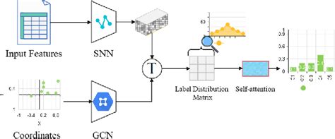 Figure 1 From Label Distribution Learning Via Implicit Distribution Representation Semantic
