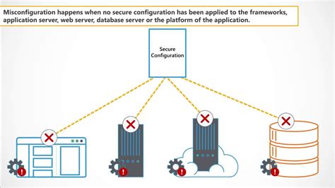 Security Misconfiguration Owasp Top 10 Explainer Video Secure Code