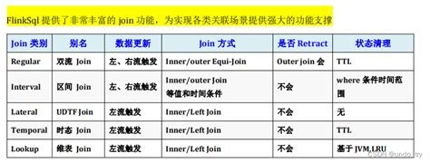 Flink114 Sql基础语法（一） Flink Sql表查询详解flink Sql语句 Csdn博客