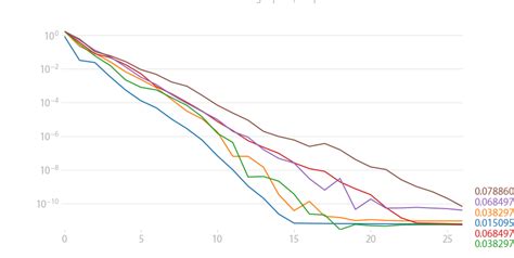 eigenvalues lobpcg bad preconditioned performance for largest