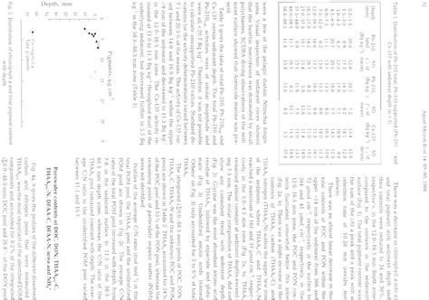 A B Gives The Profiles Of The Different Dissolved Carbon And Nitrogen Download Scientific