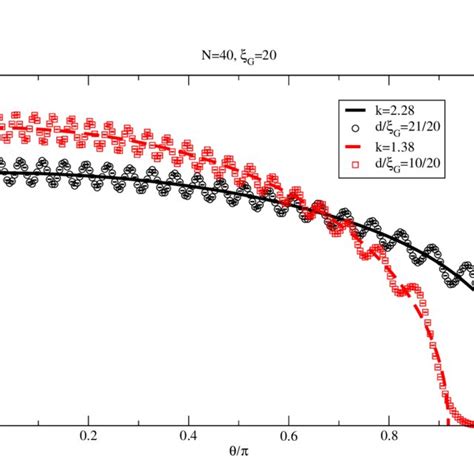 examples of eigenvalue distribution for one small and one large