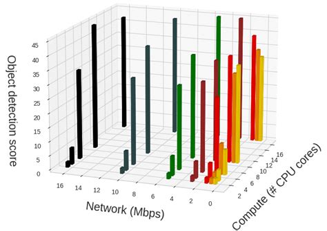 impact of network and compute usage on the application performance